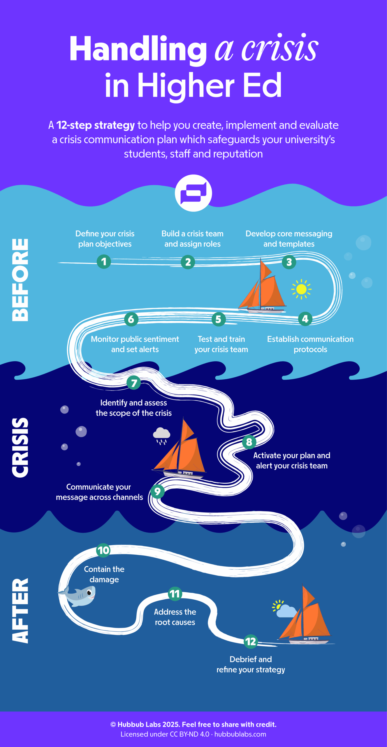 Crisis communication: A step-by-step guide for higher education (with ...